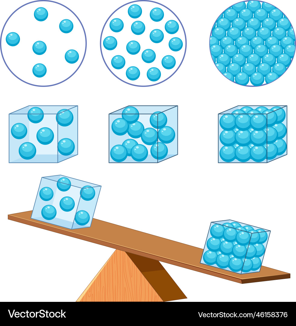 Density states of matter for learning chemistry Vector Image