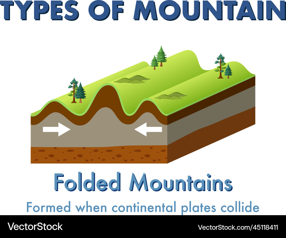 Folded mountain with explanation Royalty Free Vector Image