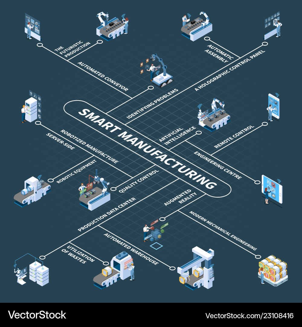 Smart Manufacturing Flowchart Royalty Free Vector Image