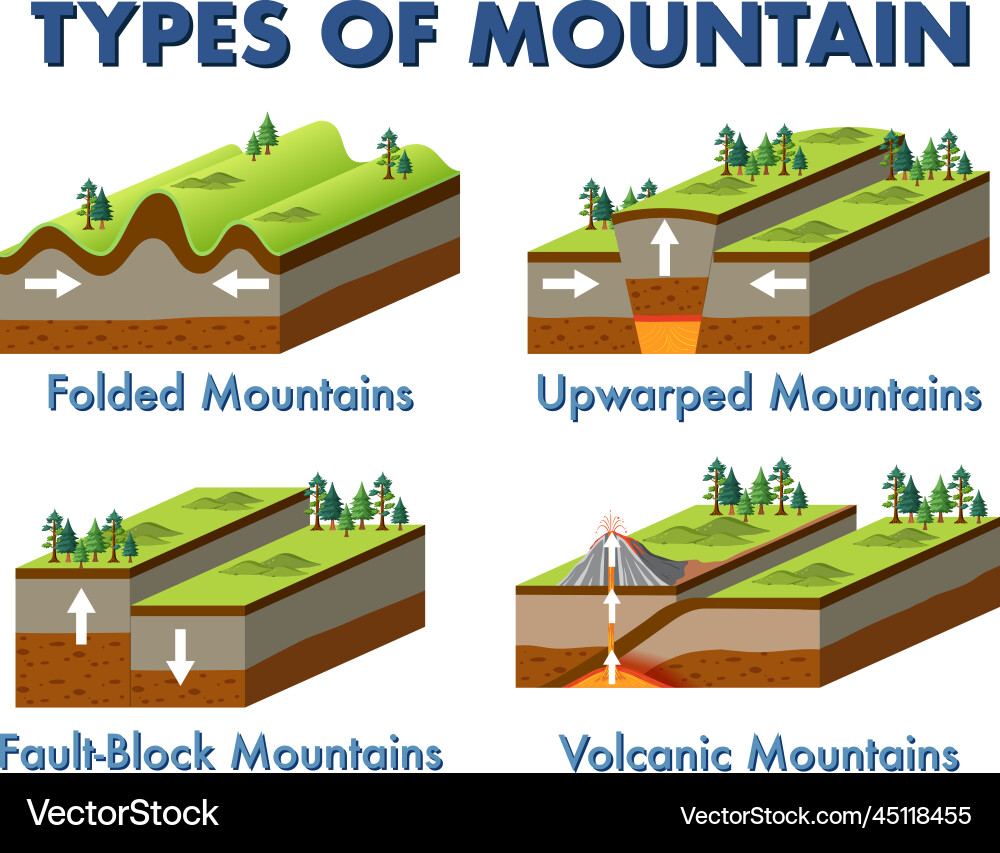 Four different types of mountains – Royalty-Free Vector | VectorStock