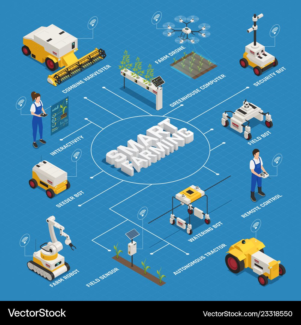 Smart farming isometric flowchart Royalty Free Vector Image Smart farming isometric flowchart Royalty Free Vector Image