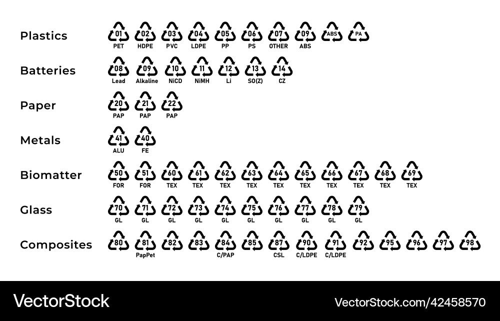 Recycling codes Royalty Free Vector Image - VectorStock