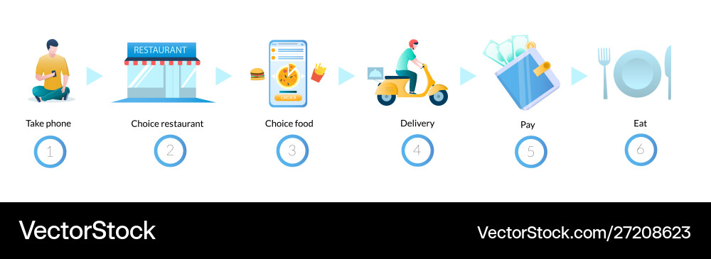 Online food order and delivery process Royalty Free Vector