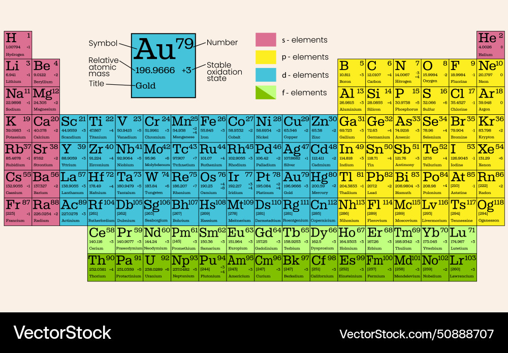 Periodic system of chemical elements Royalty Free Vector