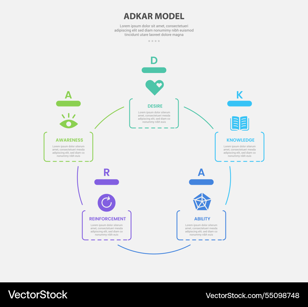 Adkar model infographic outline style with 5 Vector Image