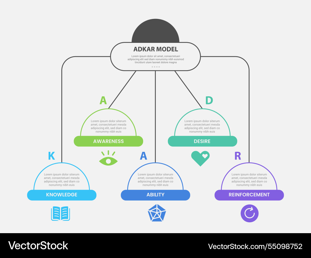 Adkar model infographic outline style with 5 Vector Image