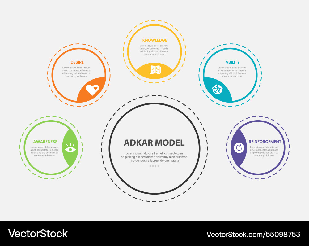 Adkar model infographic outline style with 5 Vector Image