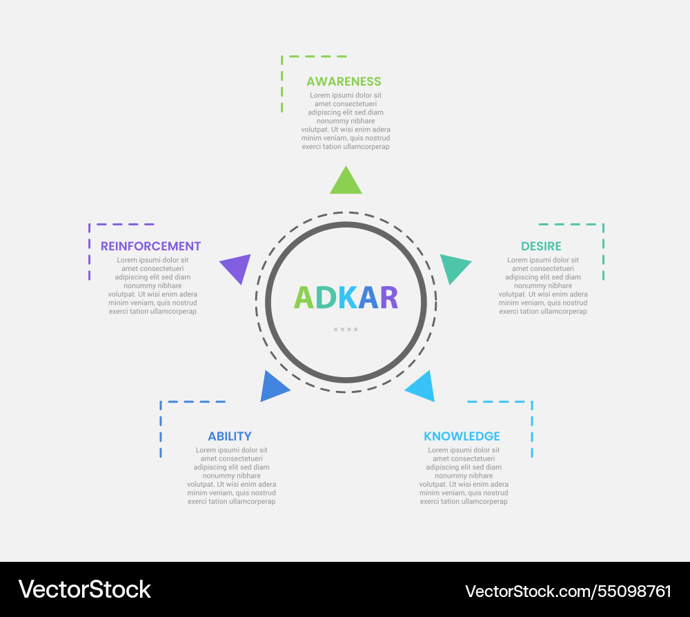 Adkar model infographic outline style with 5 Vector Image