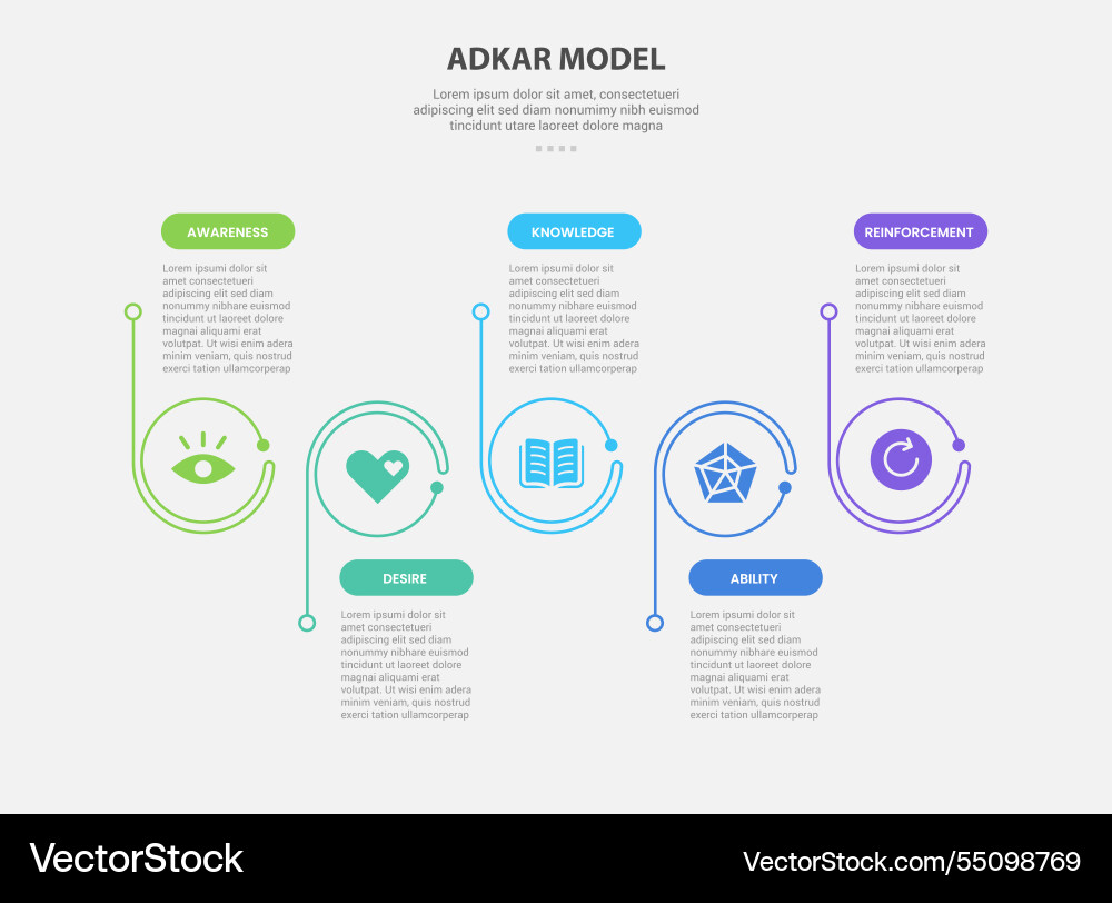 Adkar model infographic outline style with 5 Vector Image