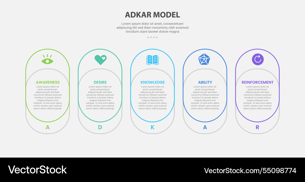 Adkar model infographic outline style with 5 Vector Image