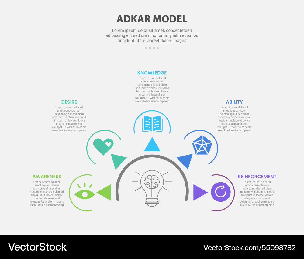 Adkar model infographic outline style with 5 Vector Image