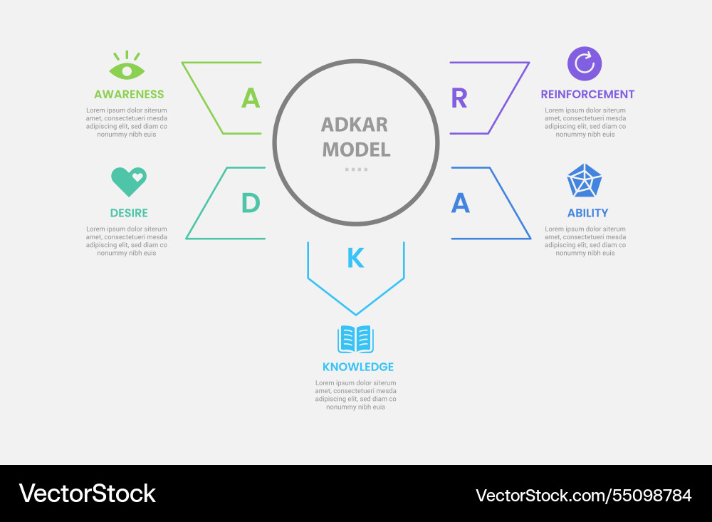 Adkar model infographic outline style with 5 Vector Image