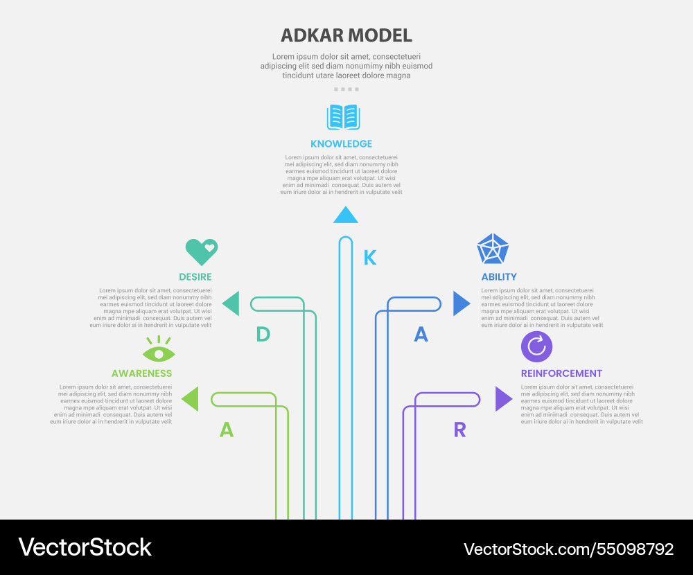 Adkar model infographic outline style with 5 Vector Image