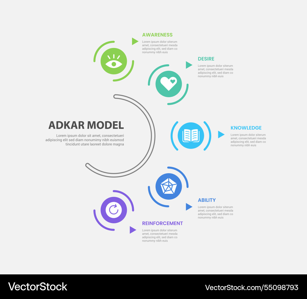 Adkar model infographic outline style with 5 Vector Image
