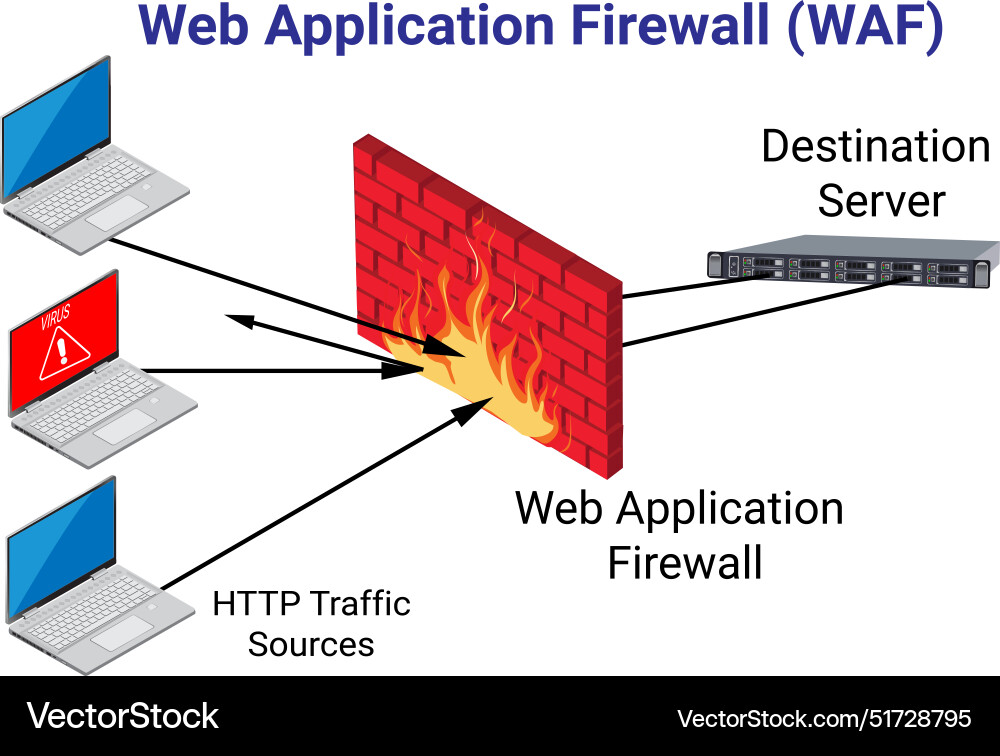 Waf is web application firewall diagram Royalty Free Vector