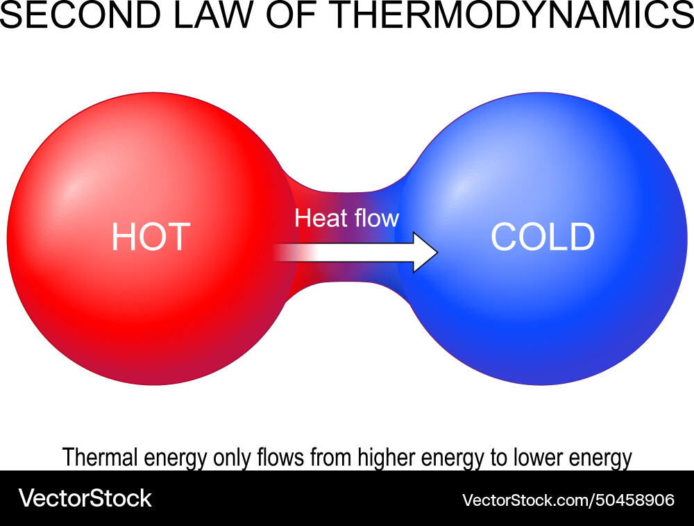 Second law of thermodynamics Royalty Free Vector Image