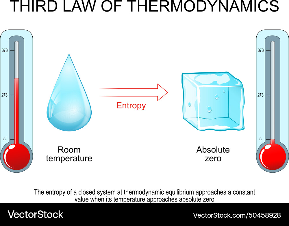 Third Law of Thermodynamics: Entropy Royalty Free Vector