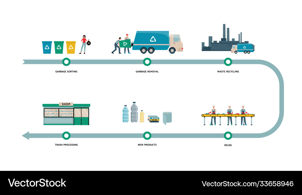 Garbage recycling process banner - recycle stages Vector Image