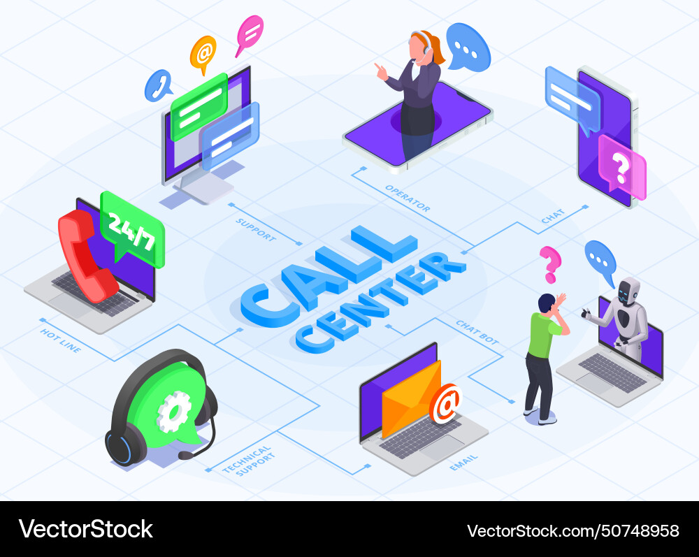 Call center flowchart Royalty Free Vector Image