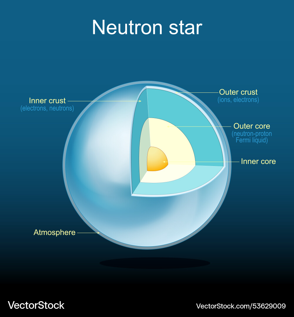 Neutron star structure atmosphere crust Royalty Free Vector