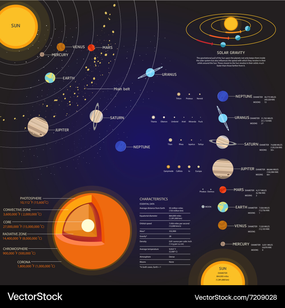Solar system Royalty Free Vector Image - VectorStock