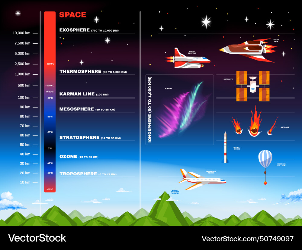 Earth atmosphere infographic Royalty Free Vector Image