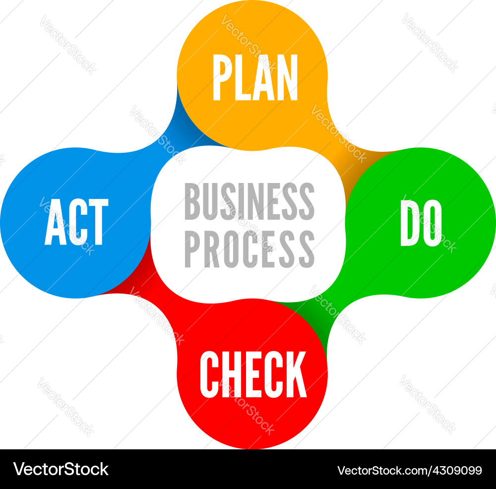 PDCA Cycle Management Royalty Free Vector Image