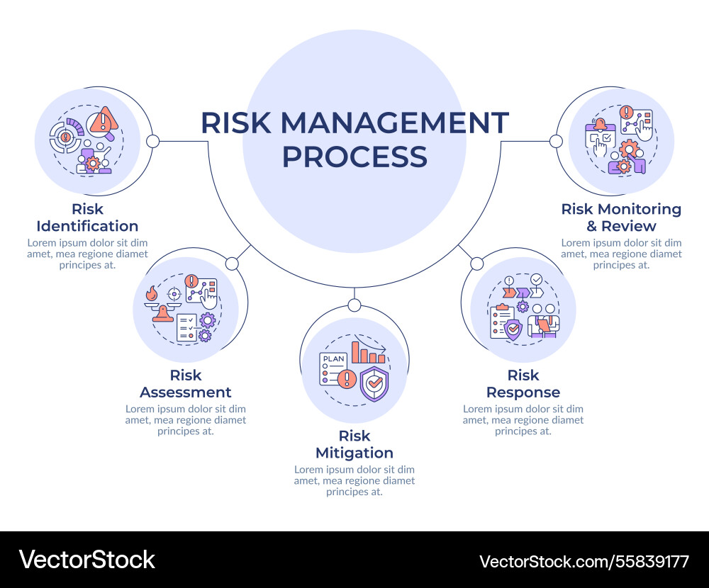 Risk management process circular diagram Vector Image