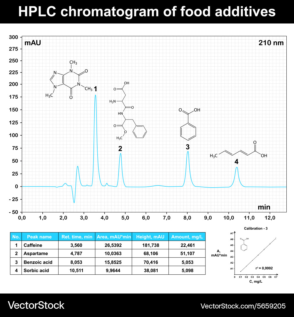 Hplc chromatogram example Royalty Free Vector Image