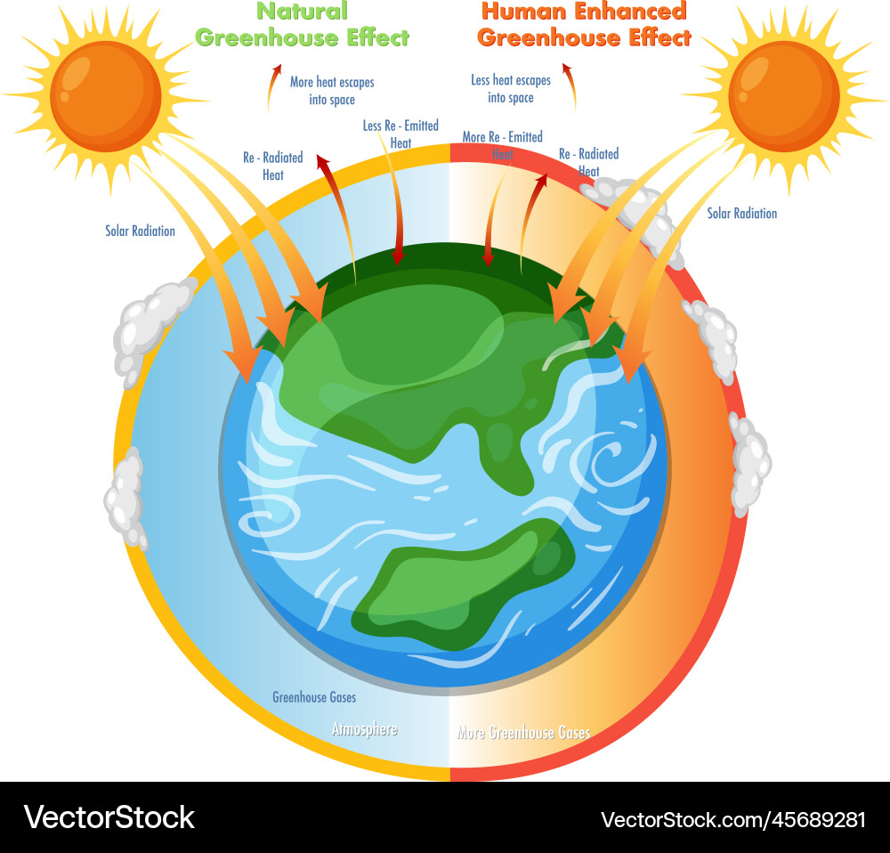 Greenhouse effect concept Royalty Free Vector Image