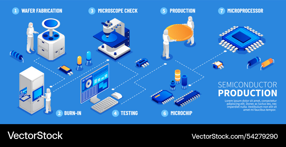 Semiconductor production process Royalty Free Vector Image