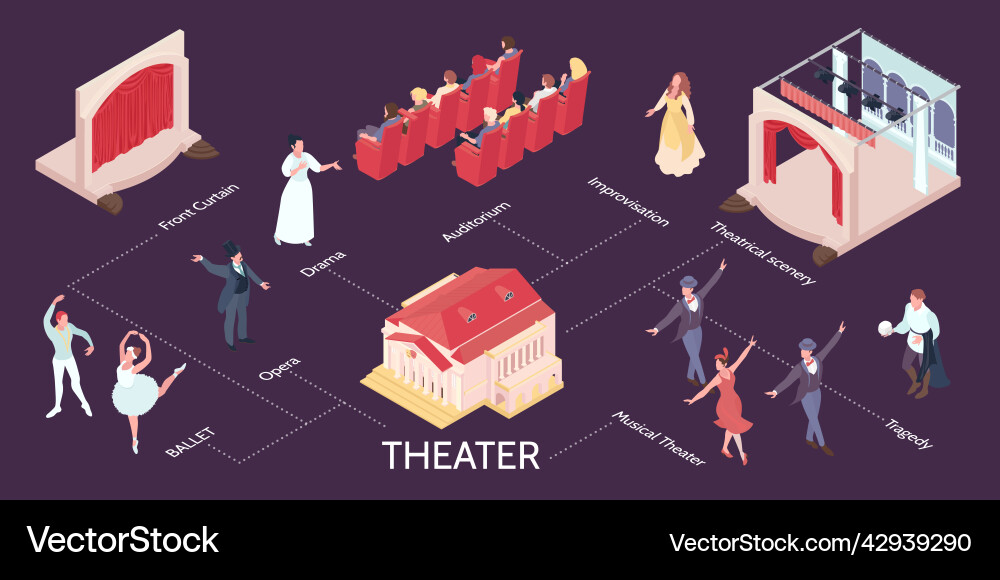 Theatre isometric flowchart Royalty Free Vector Image