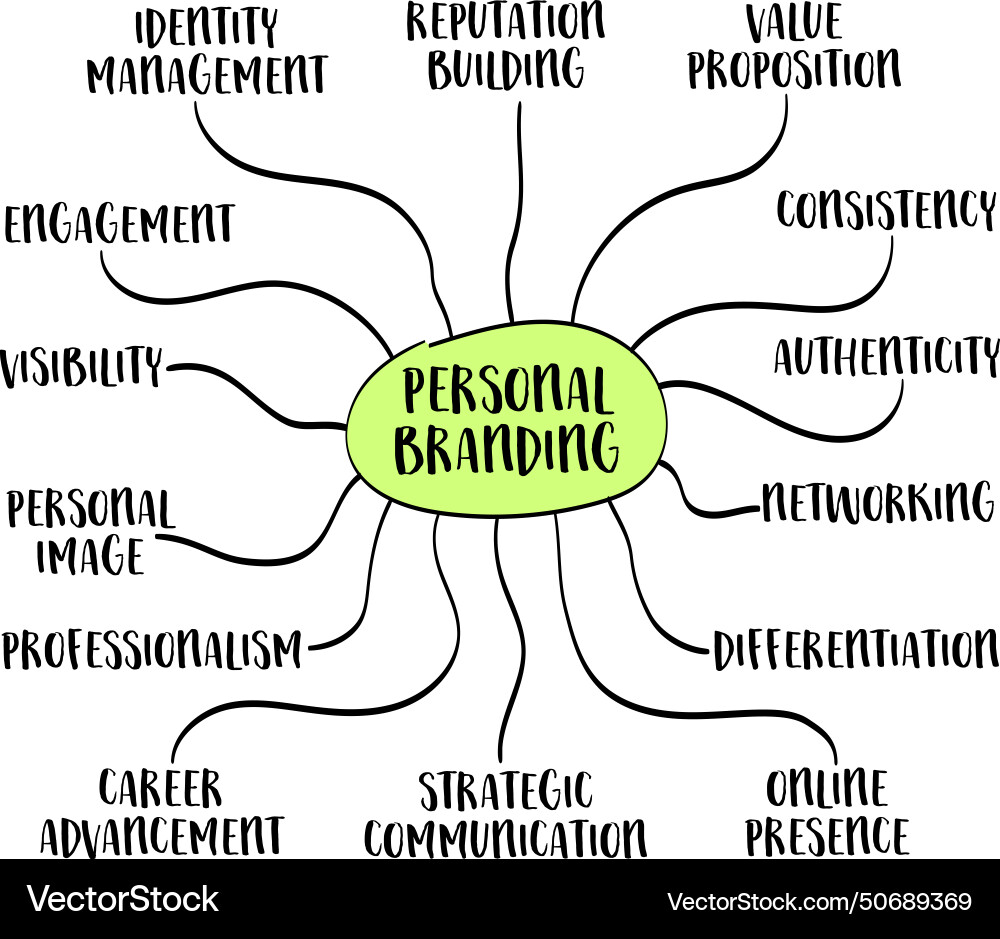 Personal branding infographics mind map Royalty Free Vector