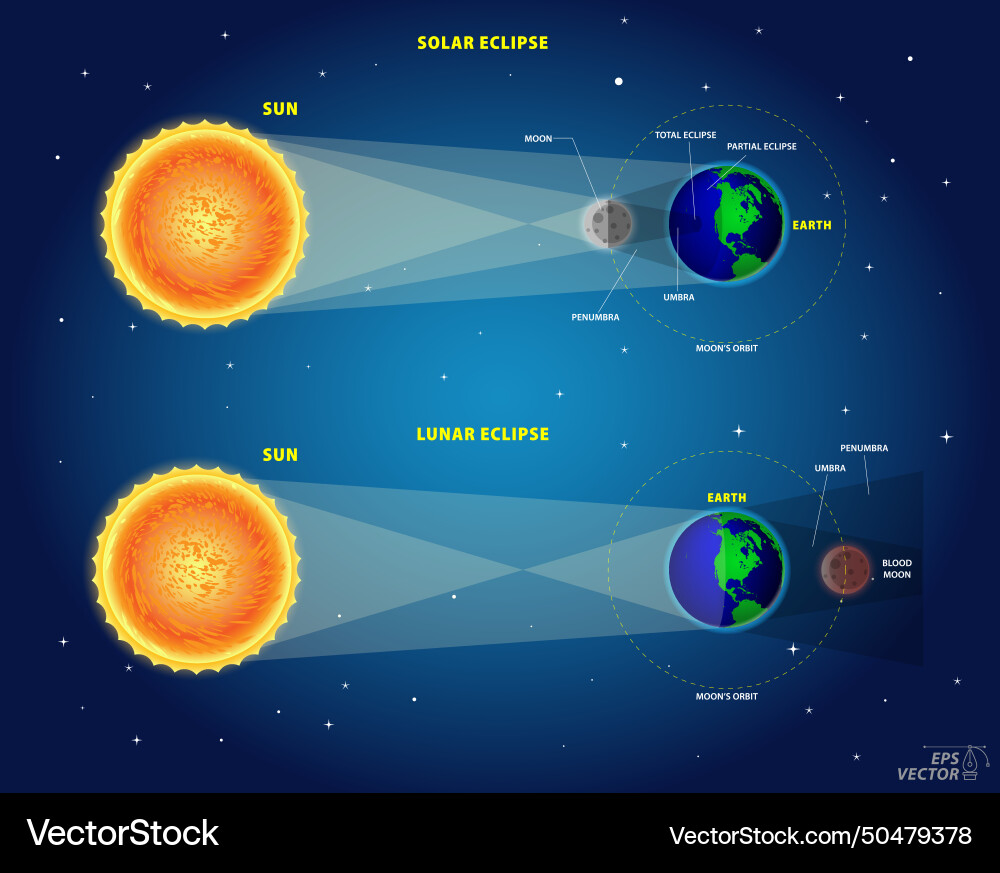 Realistic solar and lunar eclipses concept eps Vector Image