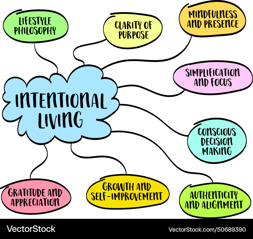 Intentional living infographics mind map Vector Image