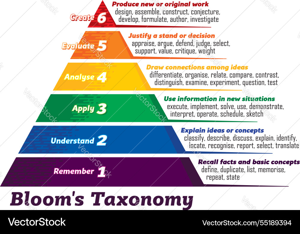 Blooms taxonomy educational concept with cognitiv Vector Image