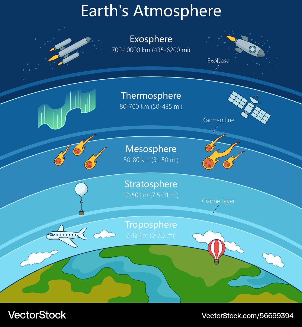 Earth atmospheric layers Royalty Free Vector Image