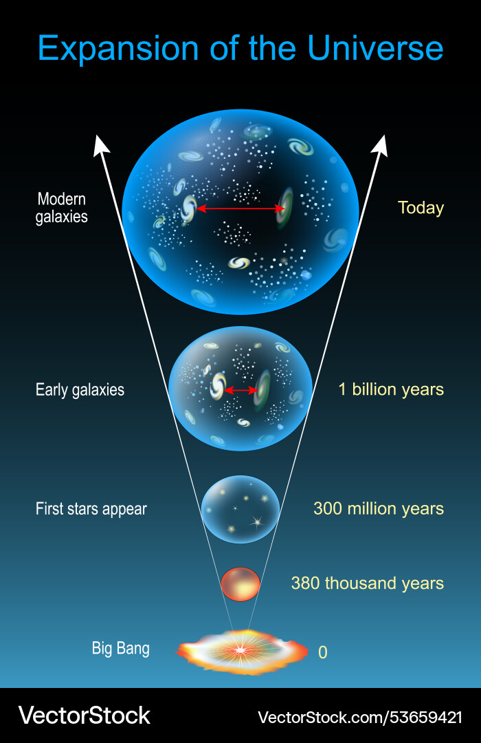 Evolution of the universe expansion Royalty Free Vector