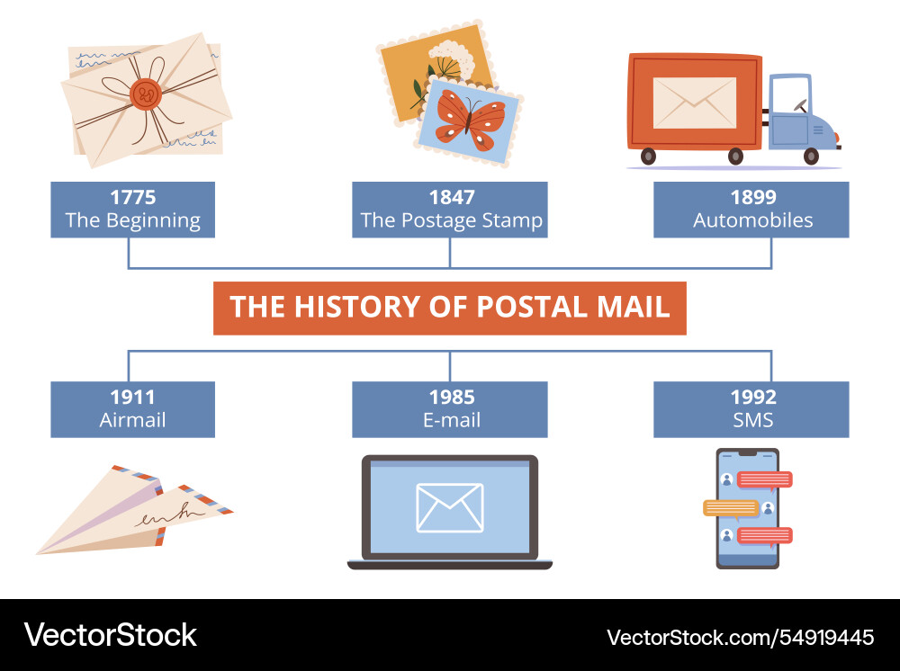 Evolution of postal mail key milestones Royalty Free Vector