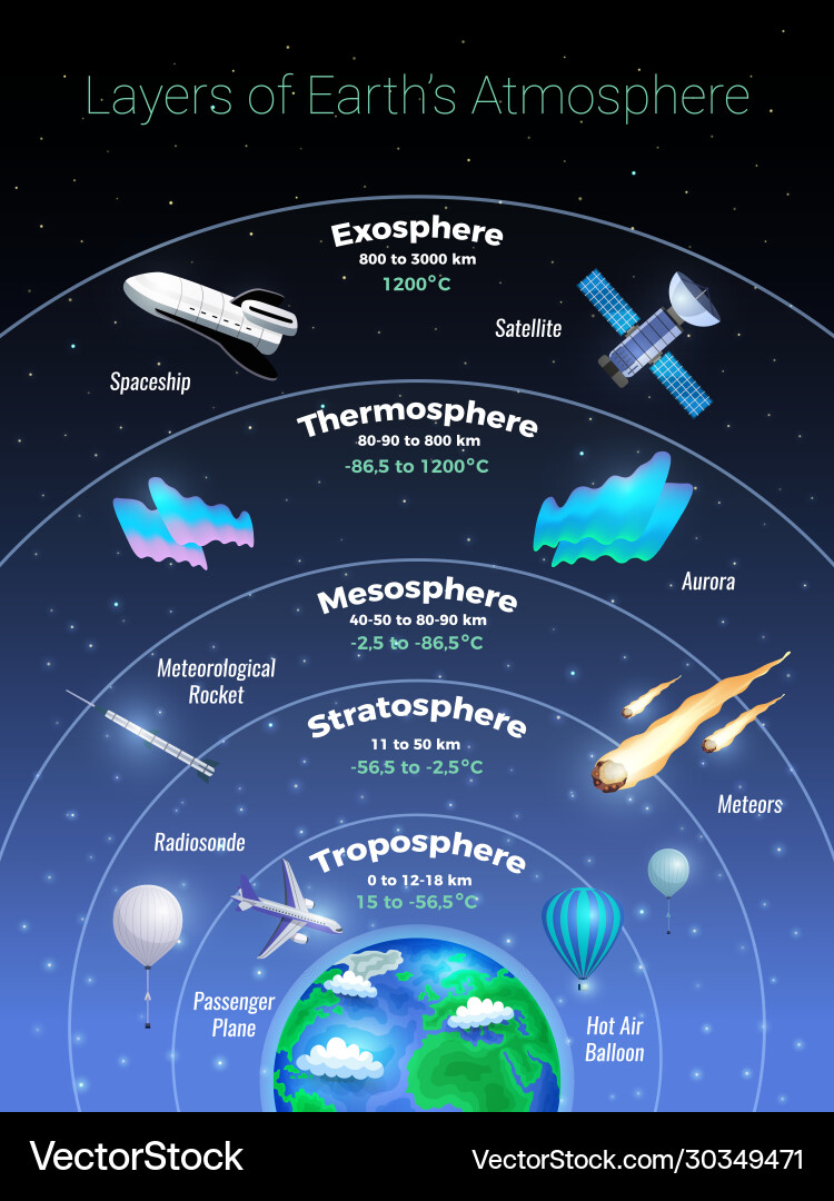 Atmosphere Layers