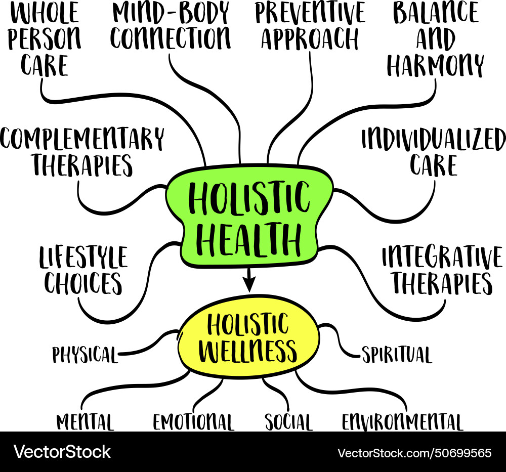 Holistic health and wellness concept - mind map Vector Image
