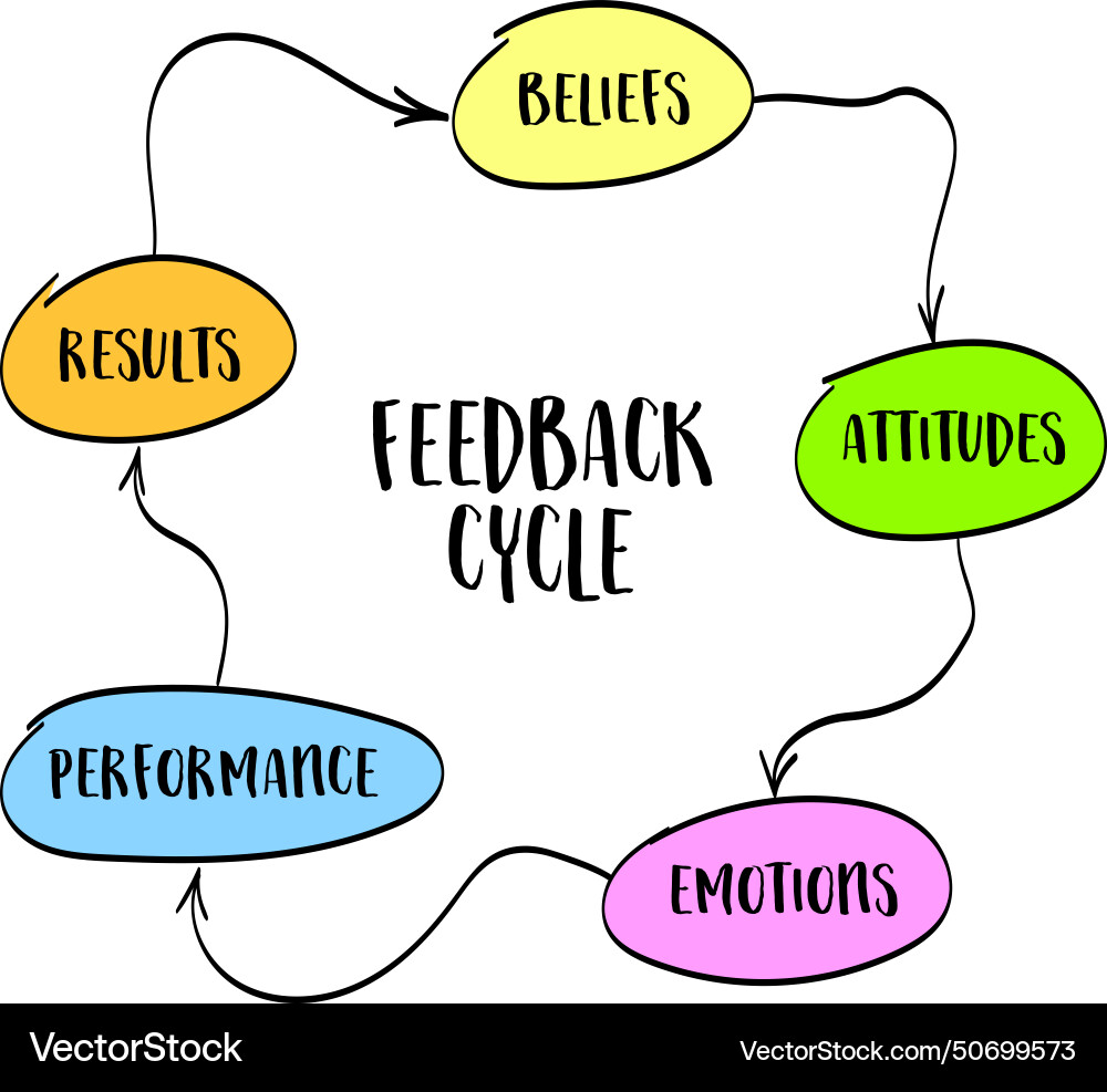 Belief attitude emotion performance result Vector Image