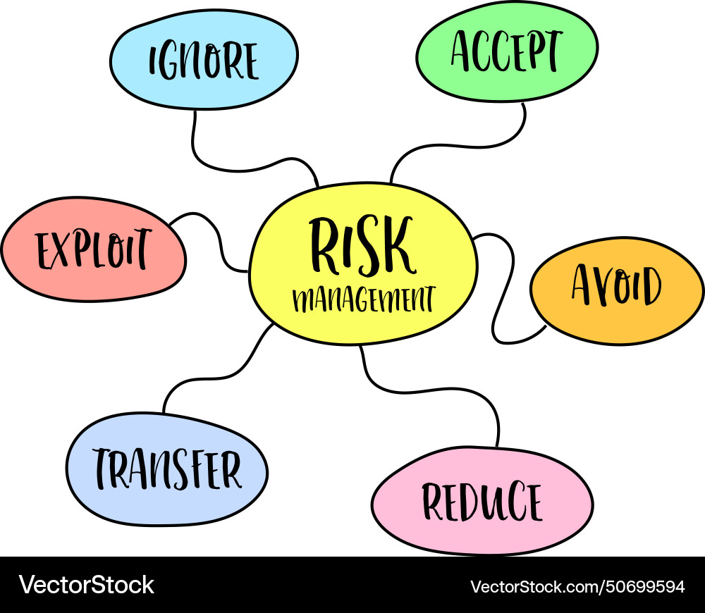 Risk management flow chart or mind map ignore Vector Image