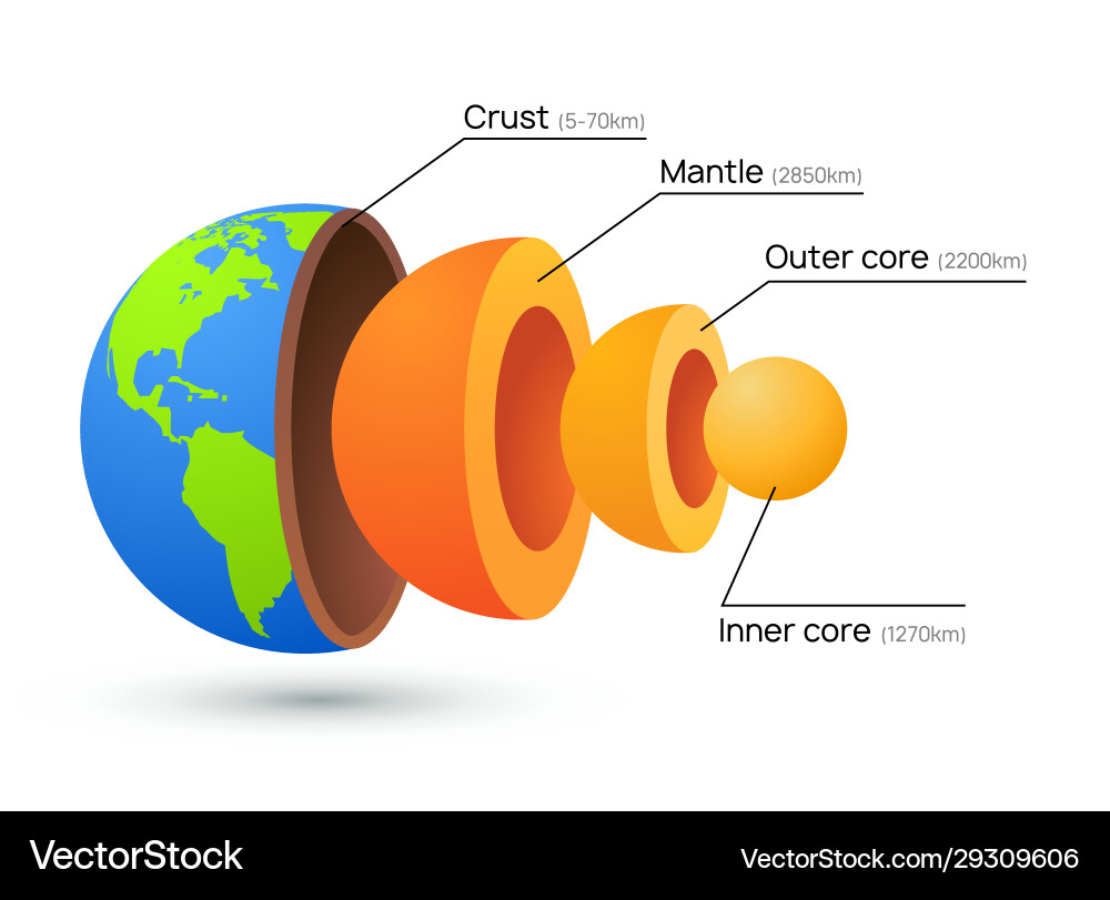 Earth core structure crust Royalty Free Vector Image