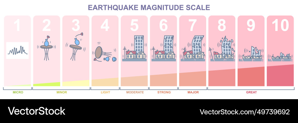 Earthquake Magnitude Scale Royalty Free Vector Image