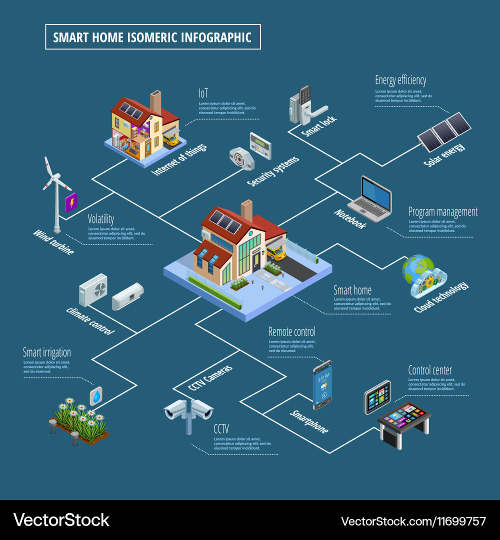 Smart home control system infographic poster Vector Image