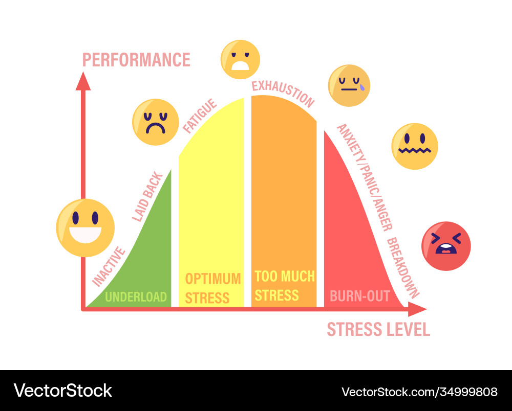 Stress Levels & Burnout Graph Royalty Free Vector Image