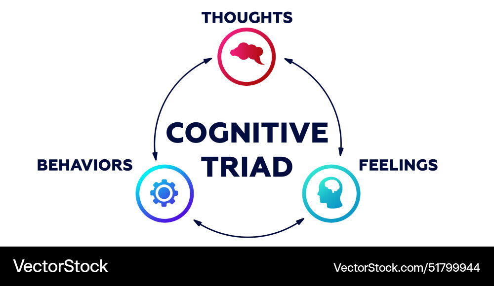 Cognitive triad behavioral management with study Vector Image