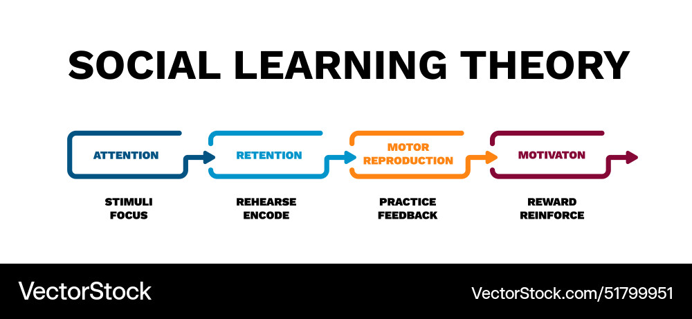 Social learning theory training with motivational Vector Image