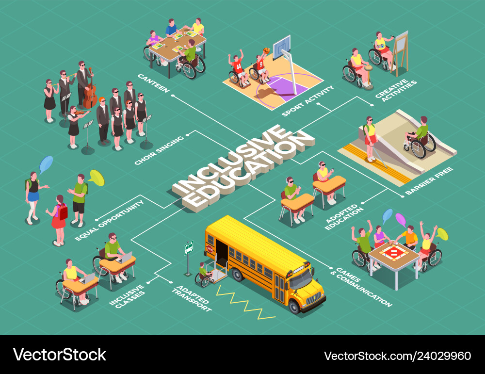 Inclusive education isometric flowchart Royalty Free Vector